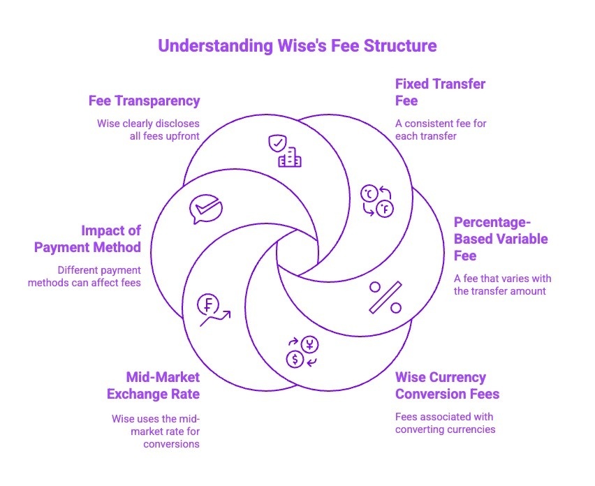 Are Wise Fees for Sending Money From US to India 2026 High?